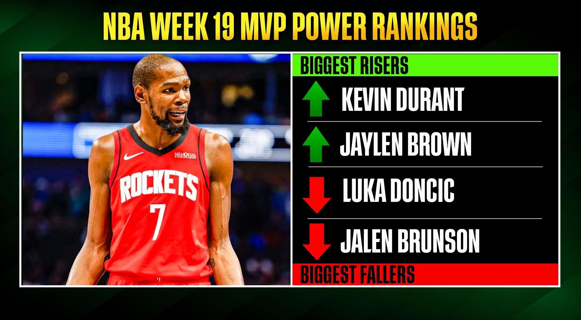 NBA MVP Power Rankings: Kevin Durant Storms Into the Race, Luka Doncic ...